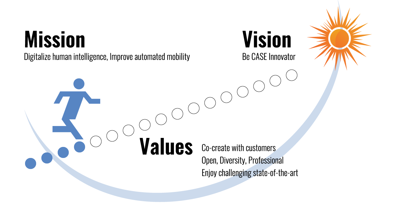 Vision ｜ About ARC ｜ NTT DATA Automobiligence Research Center, Ltd.